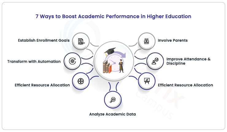 Boost Academic Excellence in Higher Education Institutions