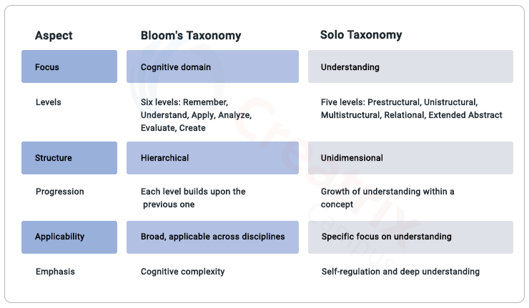 SOLO Taxonomy in Higher Education: Effective Learning Outcomes